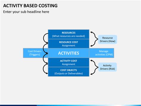 Activity Based Costing PowerPoint And Google Slides Template PPT Slides