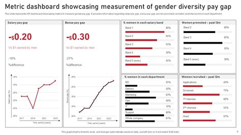 Diversity Metric Ppt Powerpoint Presentation Complete Deck