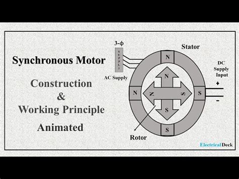 Explain Working Principle Of Synchronous Motor