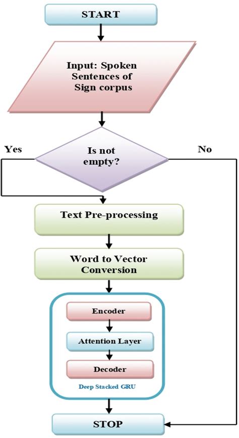 Flow Of Execution Of The Proposed Model Download Scientific Diagram