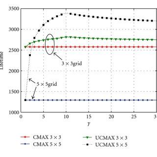 Routing Optimization For Maximizing The Network Lifetime Download Scientific Diagram