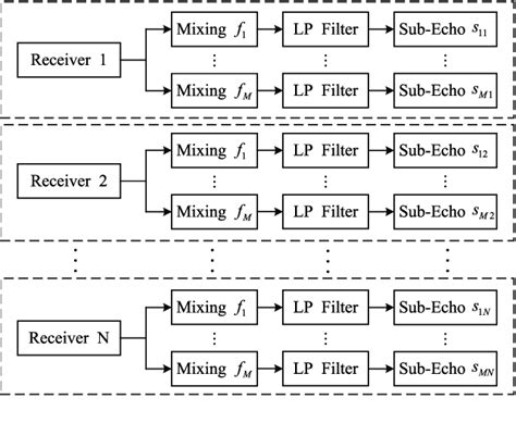 Figure 1 From A Drone Fleet Borne Sar Model And Three Dimensional Imaging Algorithm Semantic