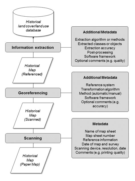 Workflow And Metadata For Historical Maps Download Scientific Diagram