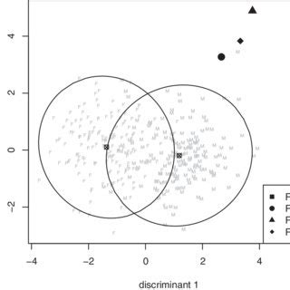 Sex estimation of skulls from Předmostí P3 P4 P9 P10 DA in Download Scientific Diagram