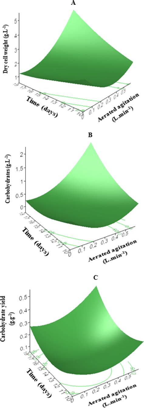 Response Surface Plots Showing The Interaction Effect Of Aerated