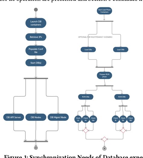 figure 1 from enabling containerized parametric and distributed database deployment and