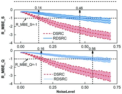 Plots Of 71 Sets Of Rmbe For The Free Water Storage And The Discharge Download Scientific