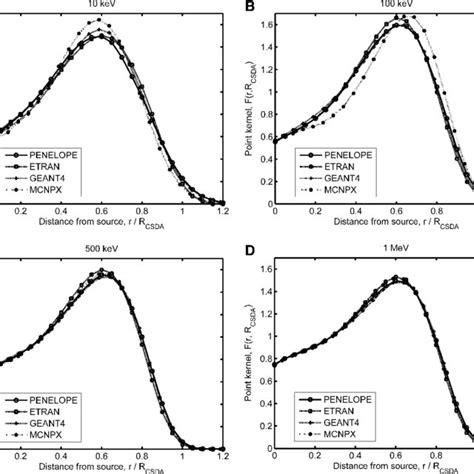 Pdf Comparison Of Electron Dose Point Kernels In Water Generated By The Monte Carlo Codes