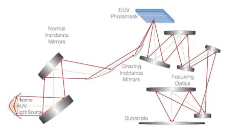 Promising Lithography Techniques For Next Generation