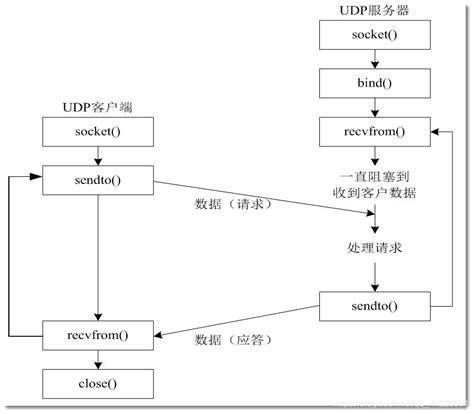 原始套接字 tcp udp 数据包详解 分析 mac 数据包 sendto 发送数据 飞鸽欺骗 udp 三次握手连接器 tcp socket recv 原始套接字 数据包 解析 csdn博客