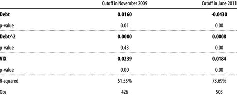 1 Fixed Effects Regression Model Output With Non Linear Effects Download Table