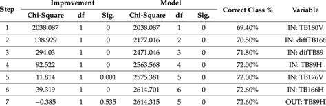 Forward Stepwise Logistic Regression Model Performances For The Final