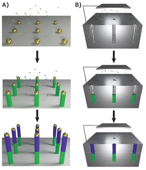 Nanowire Synthesis From Top Down To Bottom Up