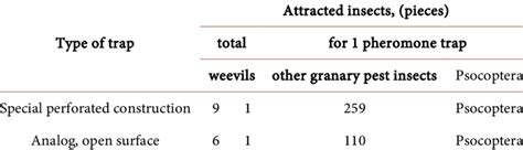 comparative the catchability estimation of the proposed pheromone trap