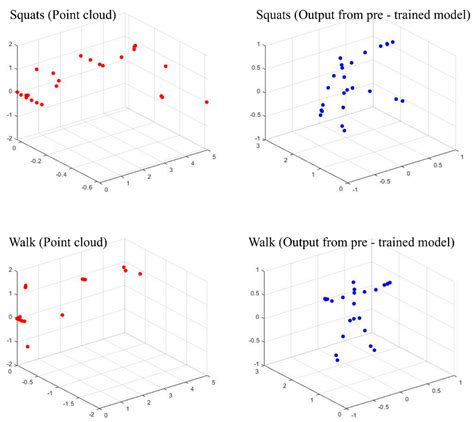 Improving Human Activity Recognition For Sparse Radar Point Clouds A Graph Neural Network Model