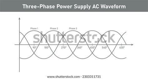 three phase power supply ac waveform physics stock vector royalty free
