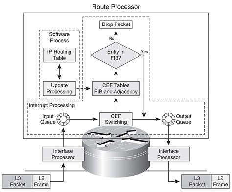 Process Switching Fast Switching Cisco Express Forwading CEF Patrick Denis