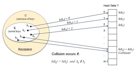 Hashing And Hash Tables The Knowledge Hub