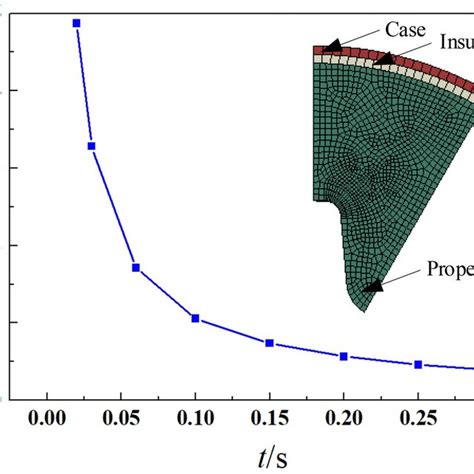 Maximum Circumferential Tensile Strain Rate Of A Typical Star Hole