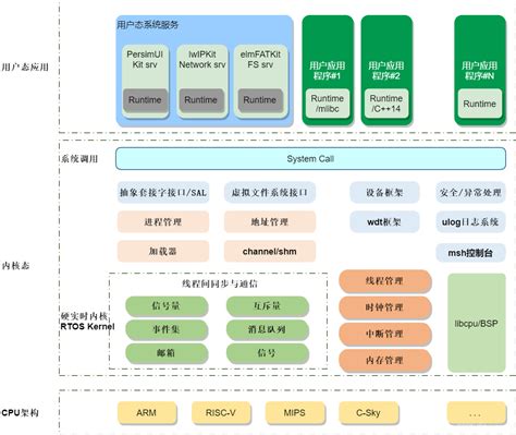 Rt Thread版本介绍（标准版本，nano版本，smart版本）不同版本适用推荐；官网资料阅读说明rtthreadnano与标准版 Csdn博客