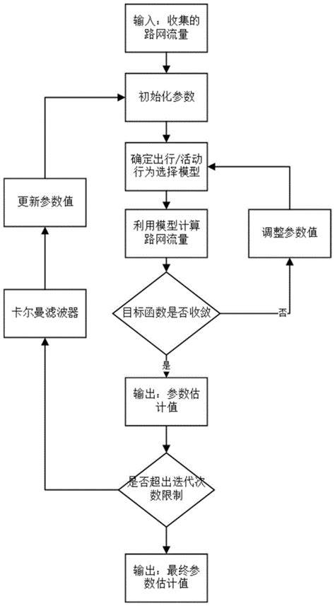 一种基于最小二乘法的出行 活动行为选择模型参数标定方法与流程 2