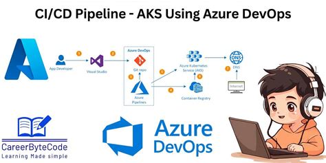Mastering Cicd Deploy Microservices To Azure Kubernetes Service Aks