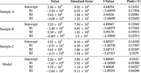 standard error and t values for tension tension fatigue samples