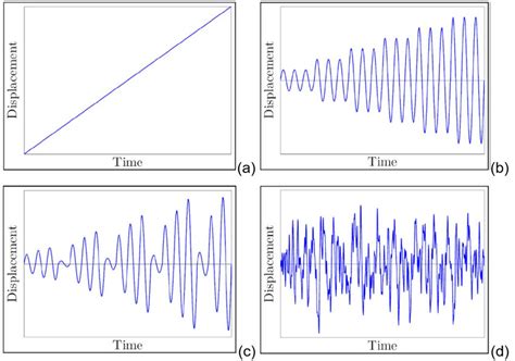 Loading Patterns A Monotonic B Amplified Cyclic C Download Scientific Diagram