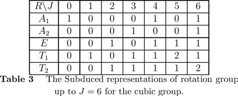 table 3 from a new approach to construct the operator on lattice for