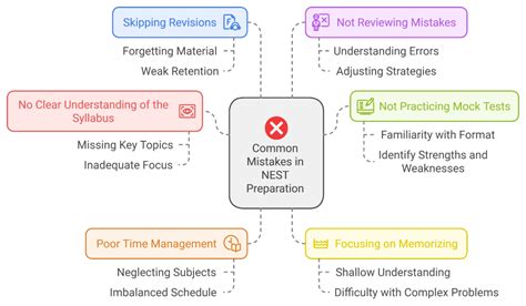 Most Common Mistakes To Avoid In NEST SCIASTRA Most Common Mistakes To Avoid In NEST SCIASTRA