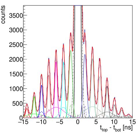 Top And Bottom Cluster Time Difference When The Cluster Energy Sum Is Download Scientific