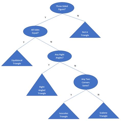 How To Create A Decision Tree In MS Word OfficeBeginner