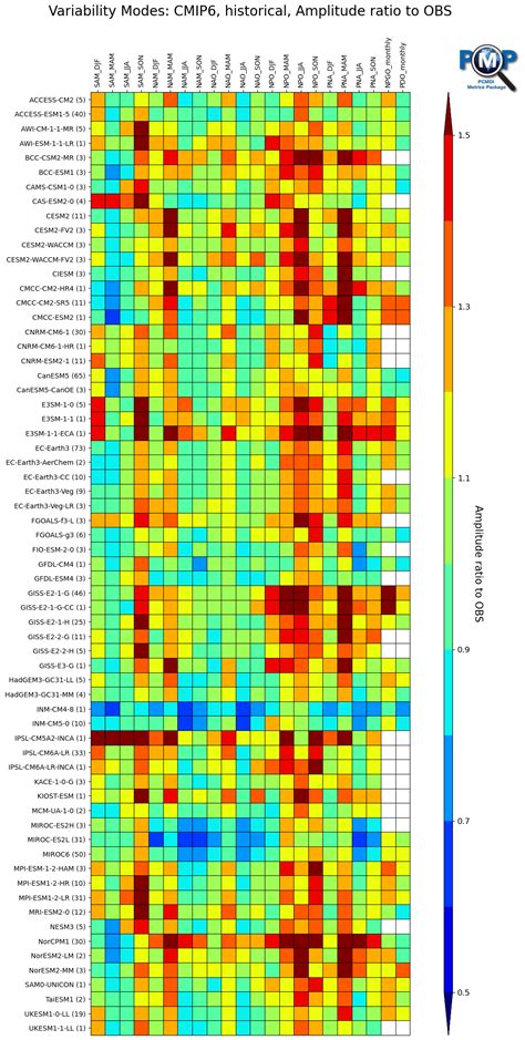 Extratropical Modes Of Variability