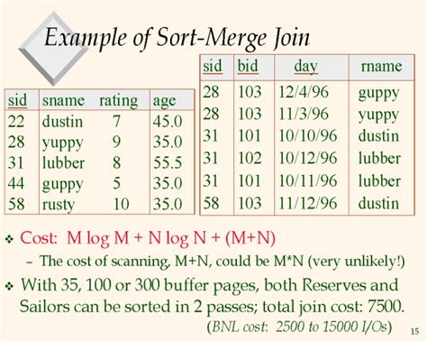 Example Of Sort Merge Join