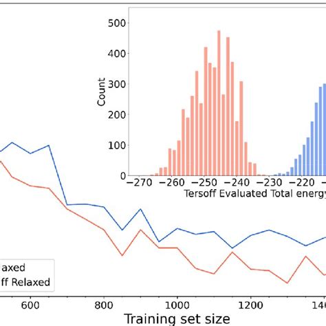 Total Energy Distributions For Sparse Training Set Sizes Equal To A Download Scientific
