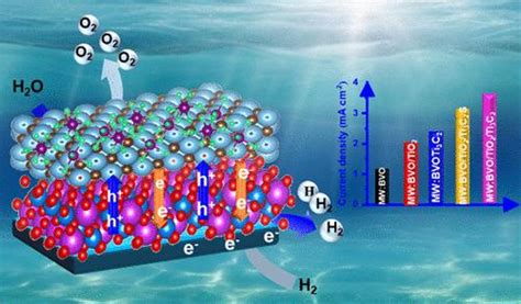 Bivo4 Tio2 Ti3c2 纳米复合材料的两步高温煅烧作为高效光电化学平台以增强光伏性能 Acs Applied Nano Materials X Mol