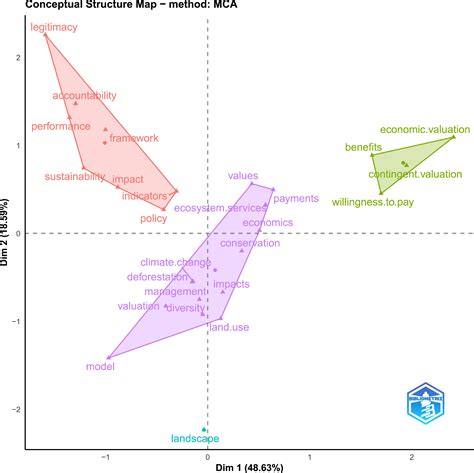 Biodiversity A Bibliometric Analysis Of Accounting Economics And