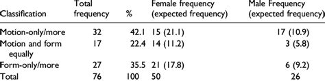 Correlation Between Participant Classification And Participant Sex