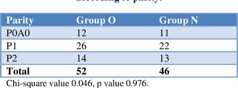 Table 1 From Comparison Of Safety And Efficacy Of Ormeloxifene And Norethisterone Acetate In The