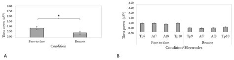 Hyperscanning EEG Paradigm Applied To Remote Vs Face To Face Learning In Managerial Contexts