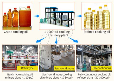 Edible Oil Physical Refining Vs Edible Oil Chemical Refiningtech