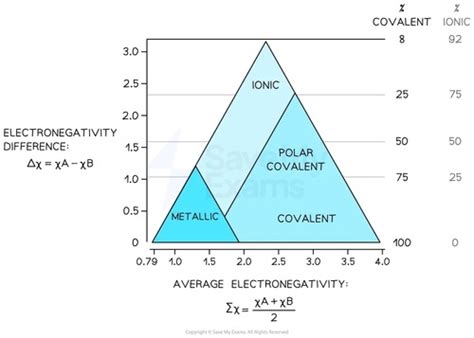 Structure 2 4 Properties Of A Material Bonding Triangle Alloys Flashcards Quizlet