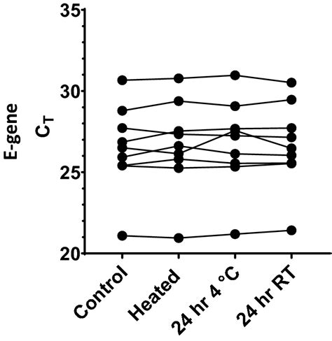 Variation Of E Gene Signal From Saline Gargle Samples Tested For Download Scientific Diagram