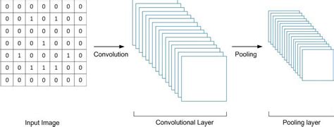 Deep Learning Convolutional Neural Networks Page 5 Artificial