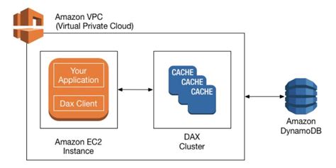 Amazon Web Services Aws On Linkedin Dynamodb Accelerator Dax Delivers Up To 10x Perf Boost