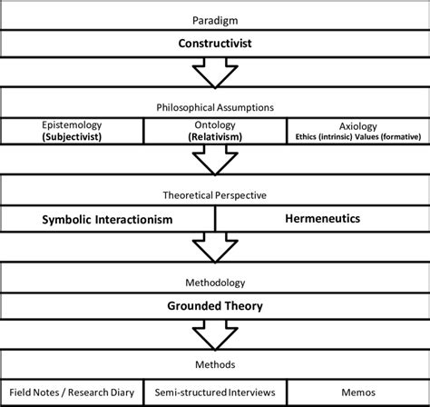 1 A Figure To Illustrate The Paradigmatic Framework Of The Present