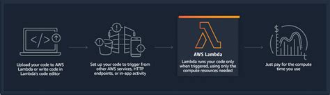 Introduction To Aws Lambda Part 1 Machine Learning Geek