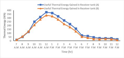 Profiles Of Receivers Tanks Useful Thermal Energy Variation With Time