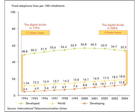 The Digital Divide At A Glance The Digital Divide At A Glance