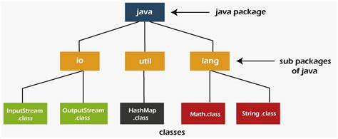 Java Package